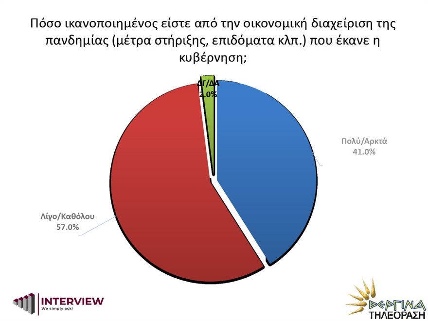Δημοσκόπηση Interview: Αυτή είναι η διαφορά ΝΔ με ΣΥΡΙΖΑ | Ειδησεις ...