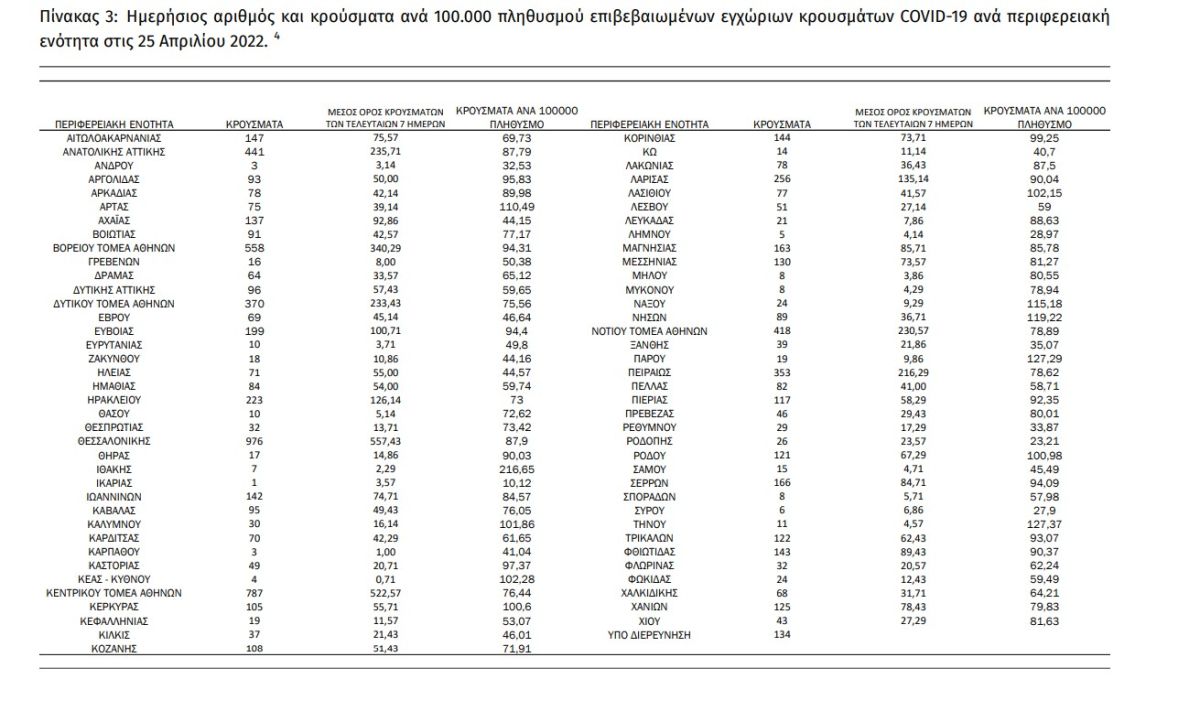 Κρούσματα [25/4] 3.112 στην Αττική και 976 στη Θεσσαλονίκη – Ο χάρτης ...