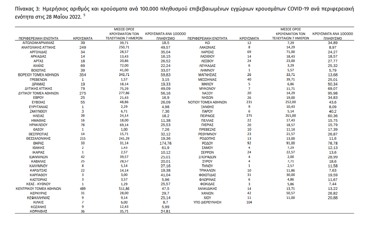 Κρούσματα [28/5]: 1.974 στην Αττική και 215 στη Θεσσαλονίκη – Η ...