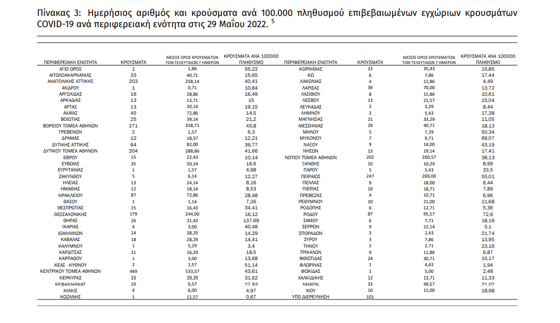 Κρούσματα [29/5]: 1.653 στην Αττική και 179 στη Θεσσαλονίκη – Ο χάρτης ...