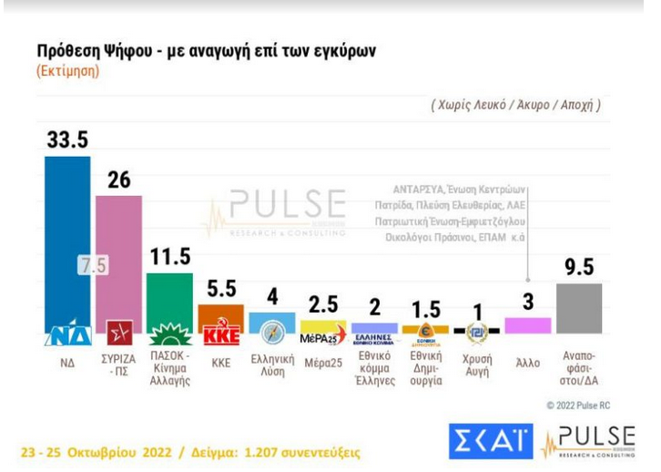 Δημοσκόπηση Pulse: "Θηλιά" στον οικογενειακό προϋπολογισμό λογαριασμοί ...